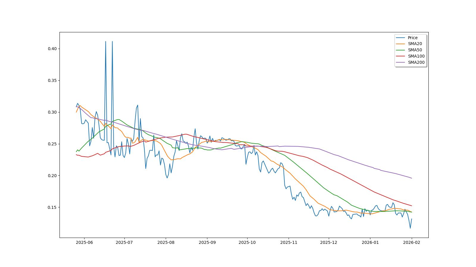 Voyacoin Simple Moving Averages