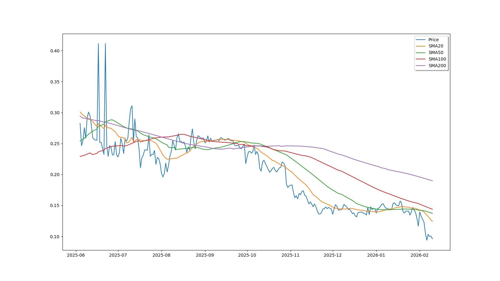 Voyacoin Simple Moving Averages