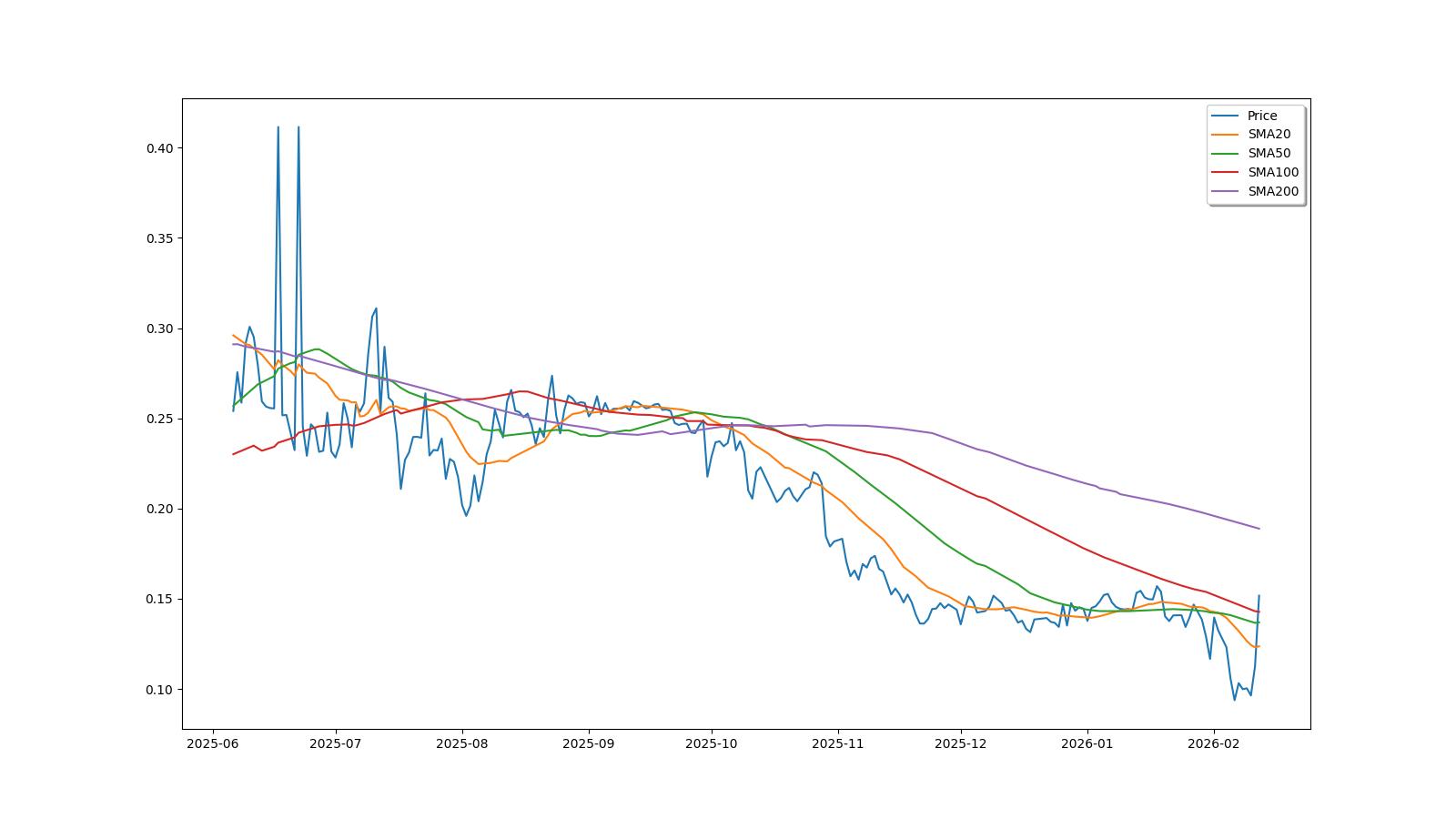 Voyacoin Simple Moving Averages