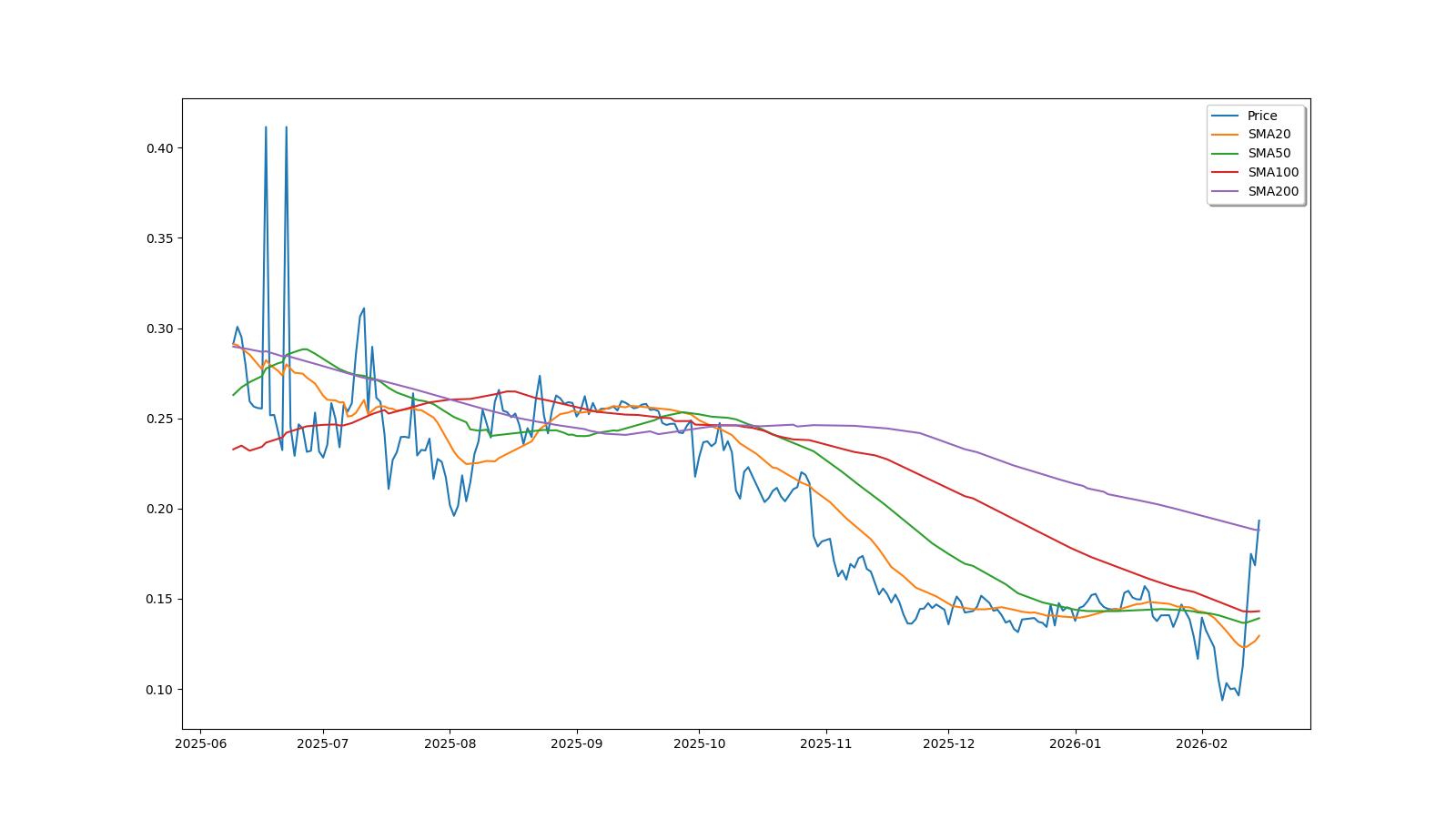 Voyacoin Simple Moving Averages