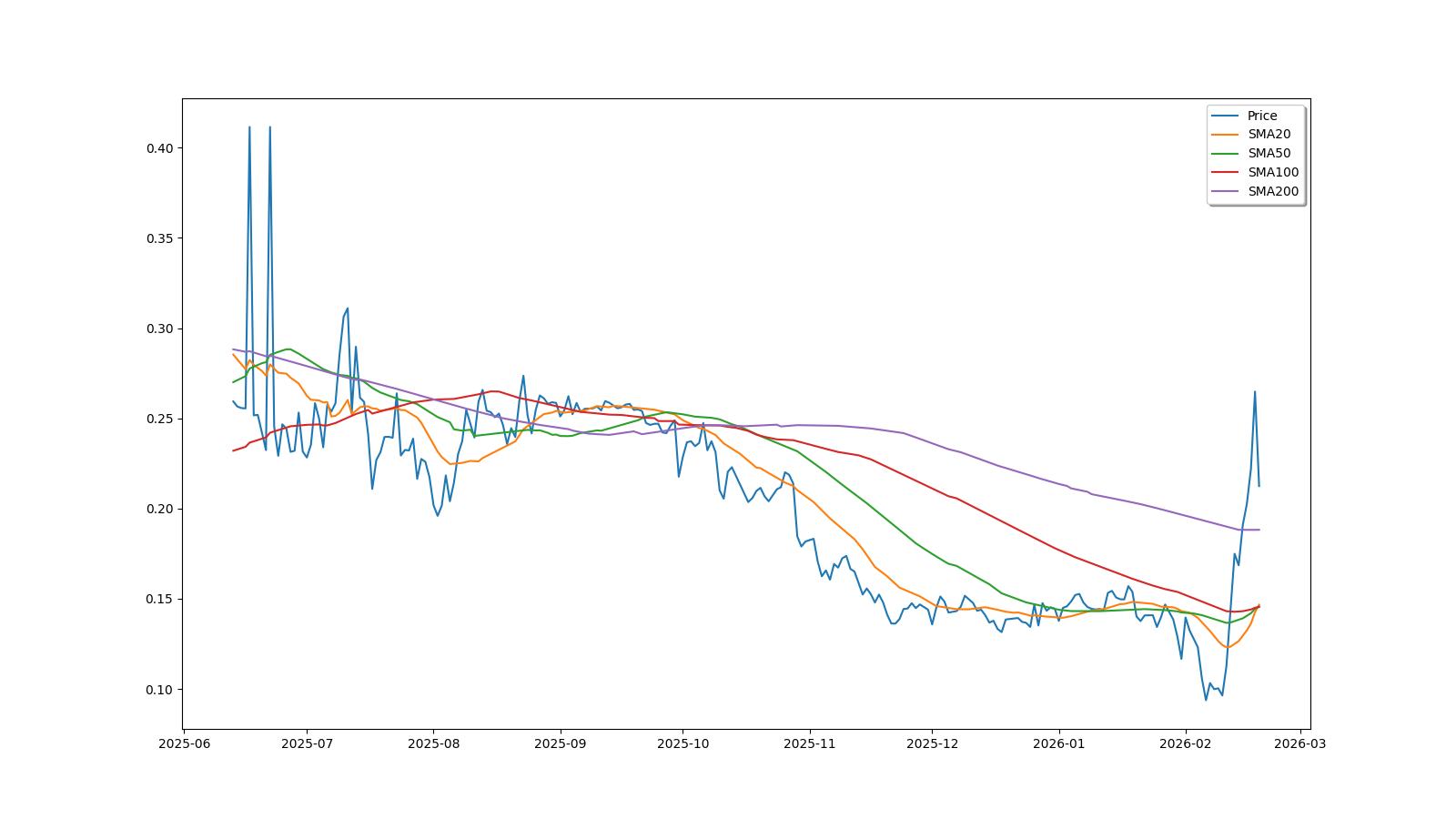 Voyacoin Simple Moving Averages