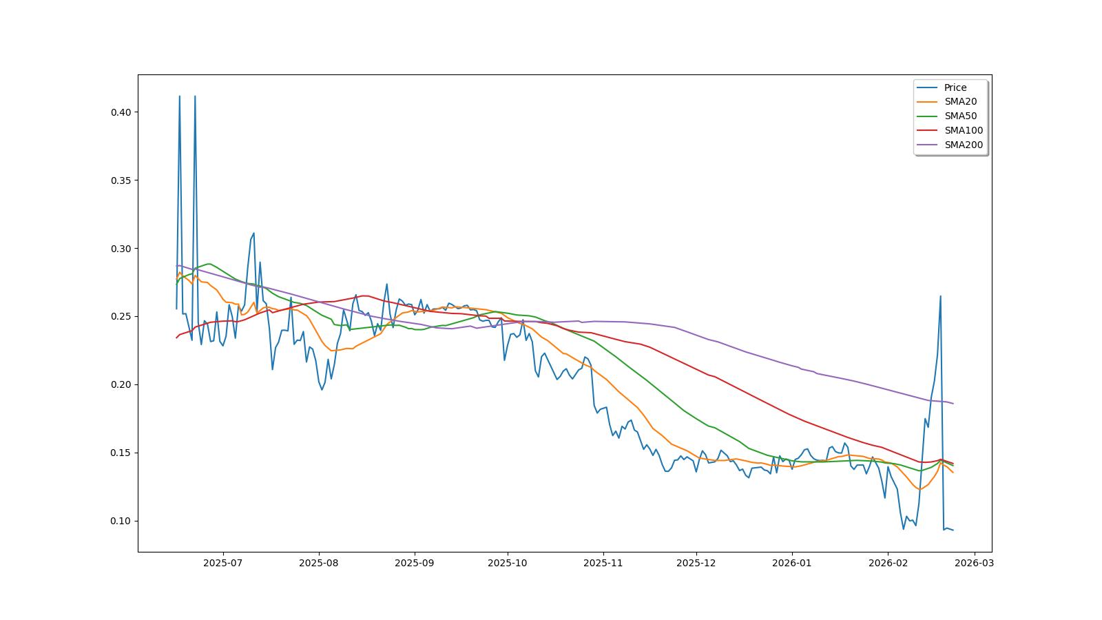 Voyacoin Simple Moving Averages