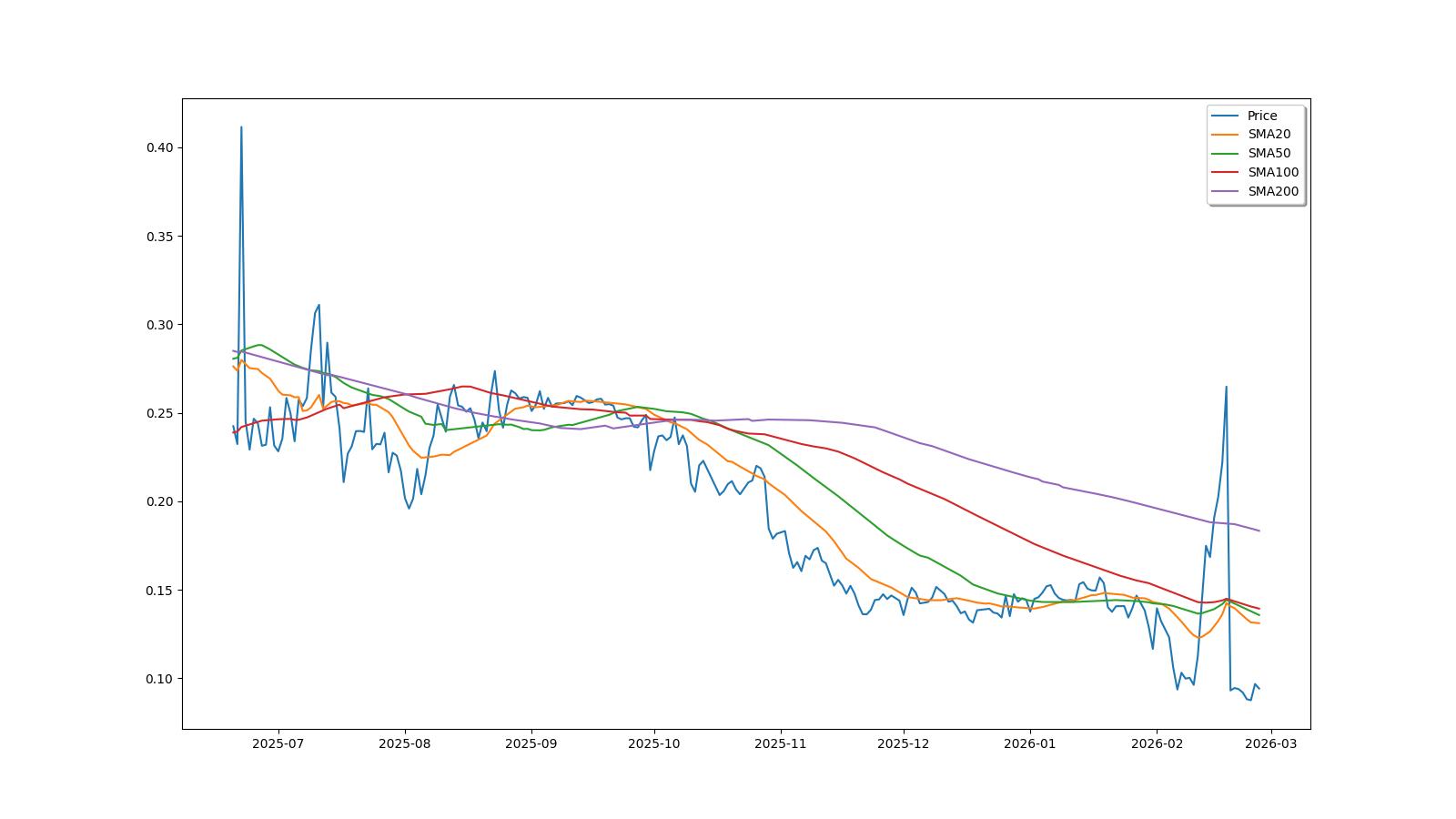 Voyacoin Simple Moving Averages