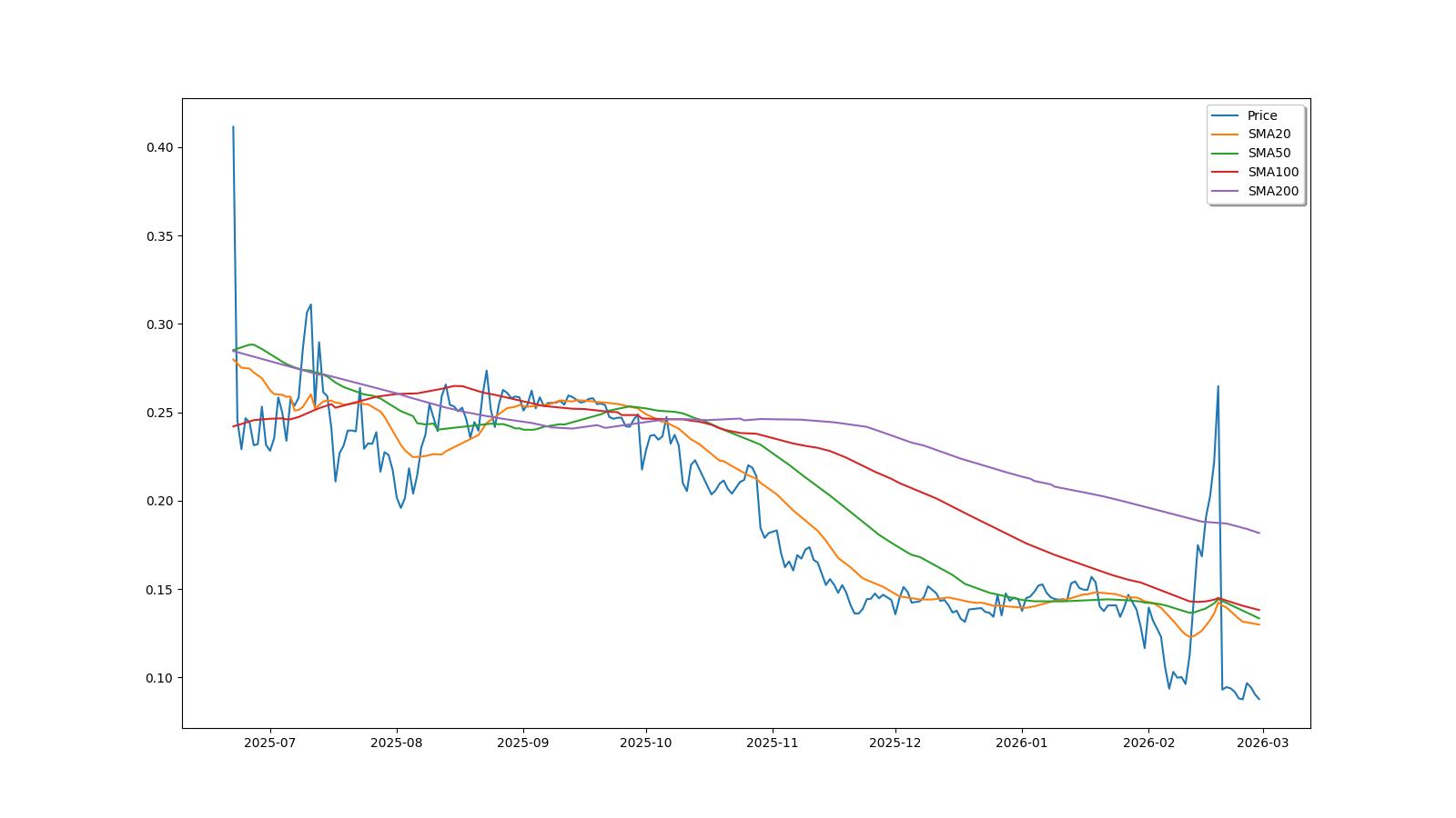 Voyacoin Simple Moving Averages