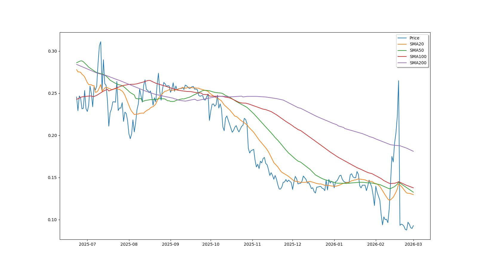 Voyacoin Simple Moving Averages