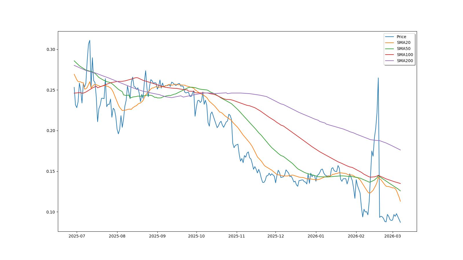 Voyacoin Simple Moving Averages
