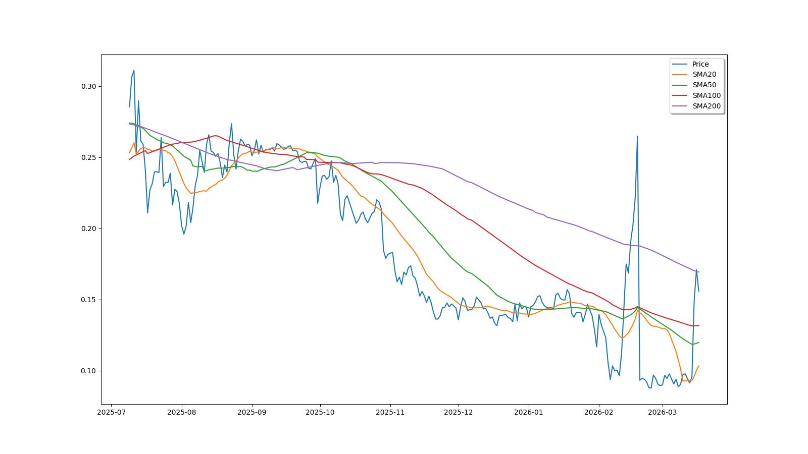 Voyacoin Simple Moving Averages