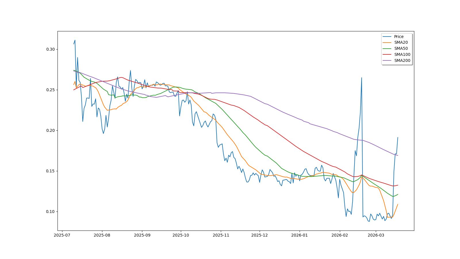 Voyacoin Simple Moving Averages