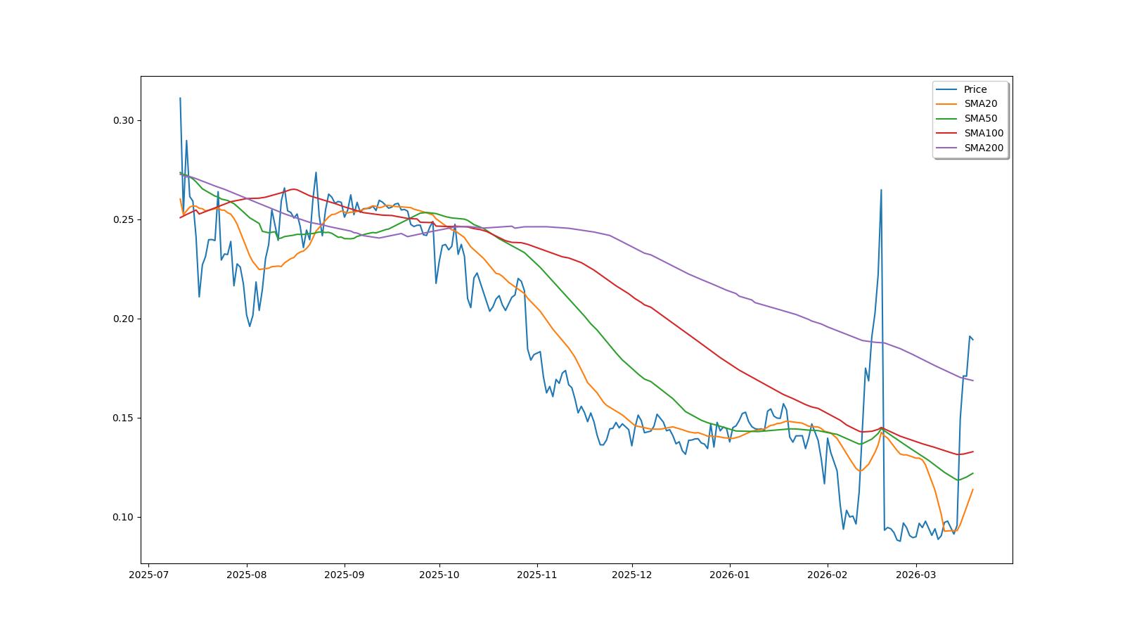 Voyacoin Simple Moving Averages