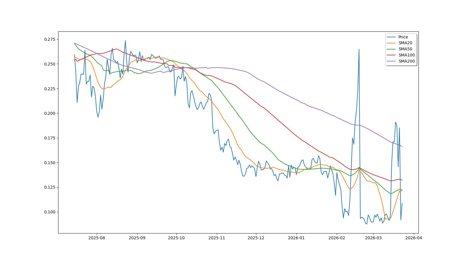 Voyacoin Simple Moving Averages