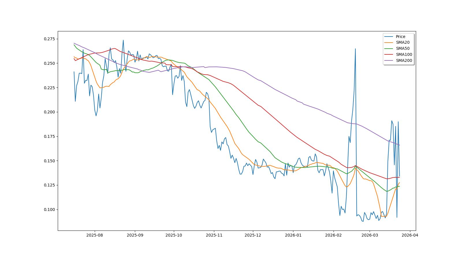 Voyacoin Simple Moving Averages