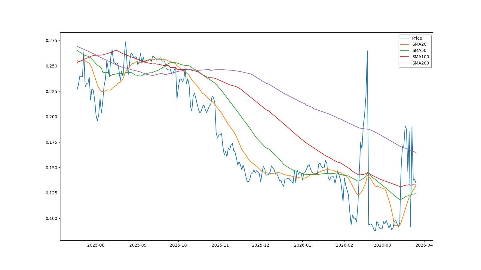Voyacoin Simple Moving Averages