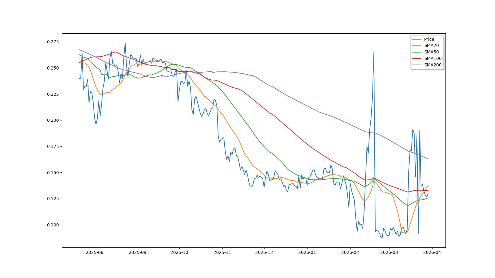 Voyacoin Simple Moving Averages