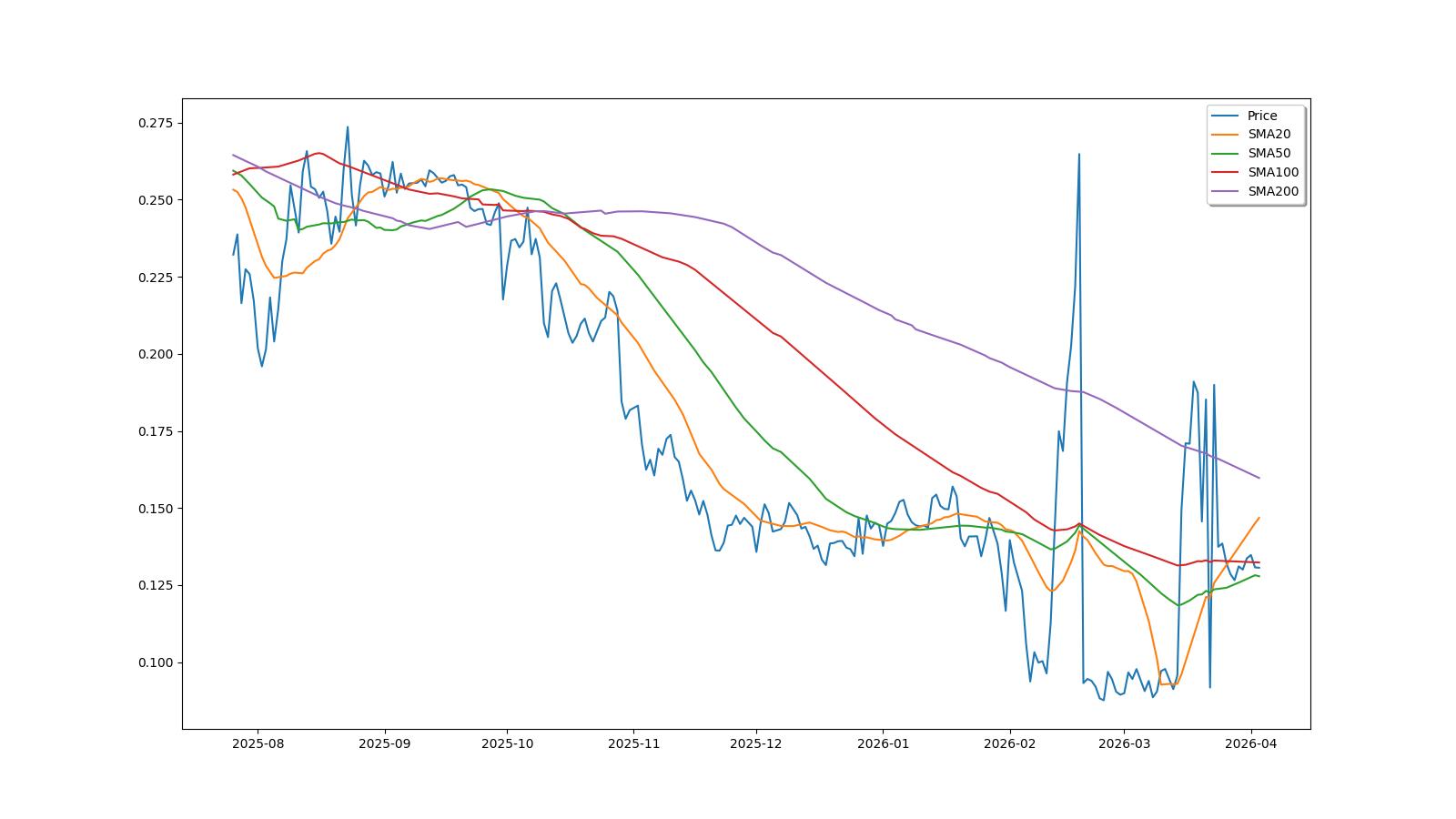 Voyacoin Simple Moving Averages