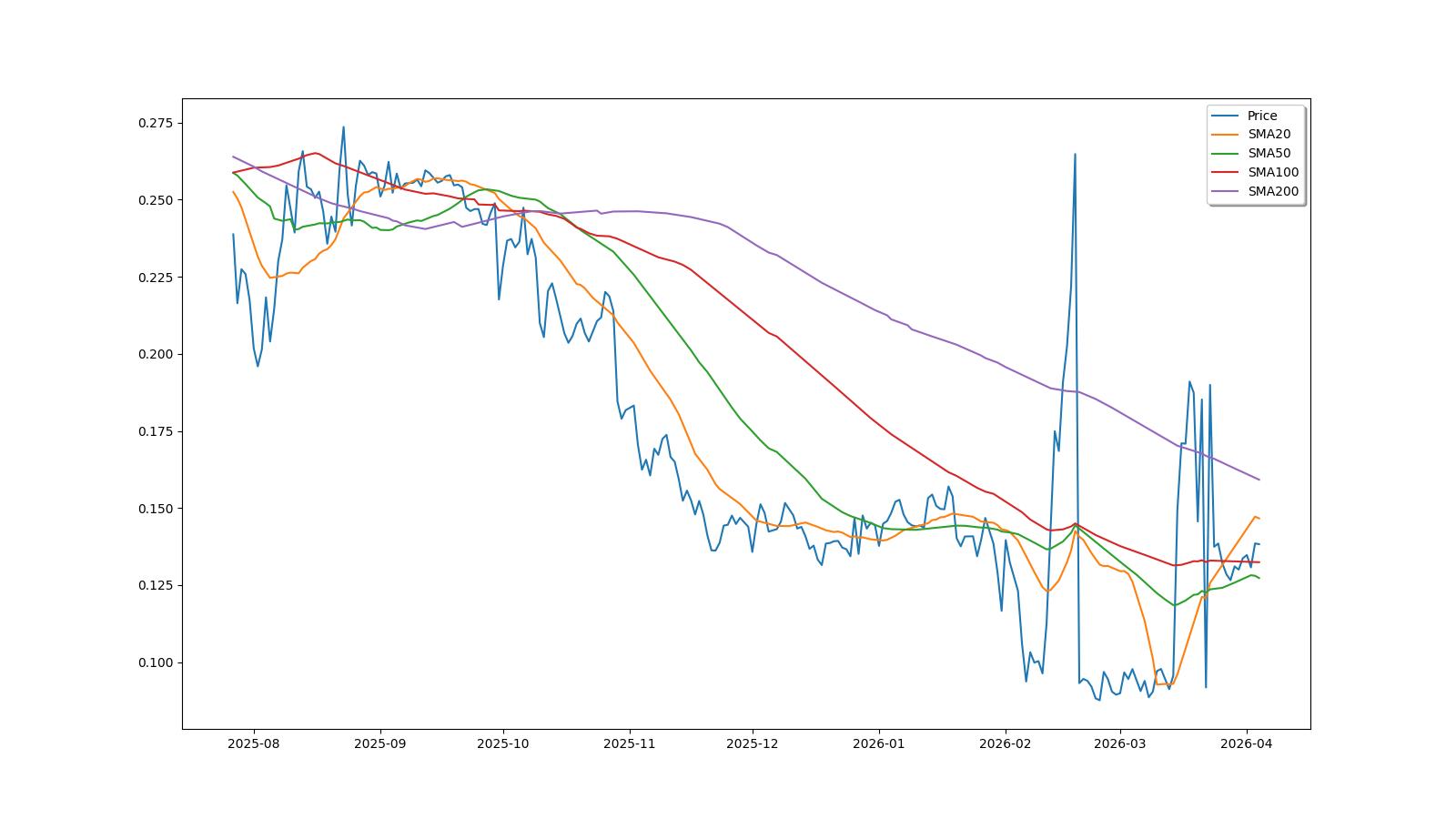 Voyacoin Simple Moving Averages