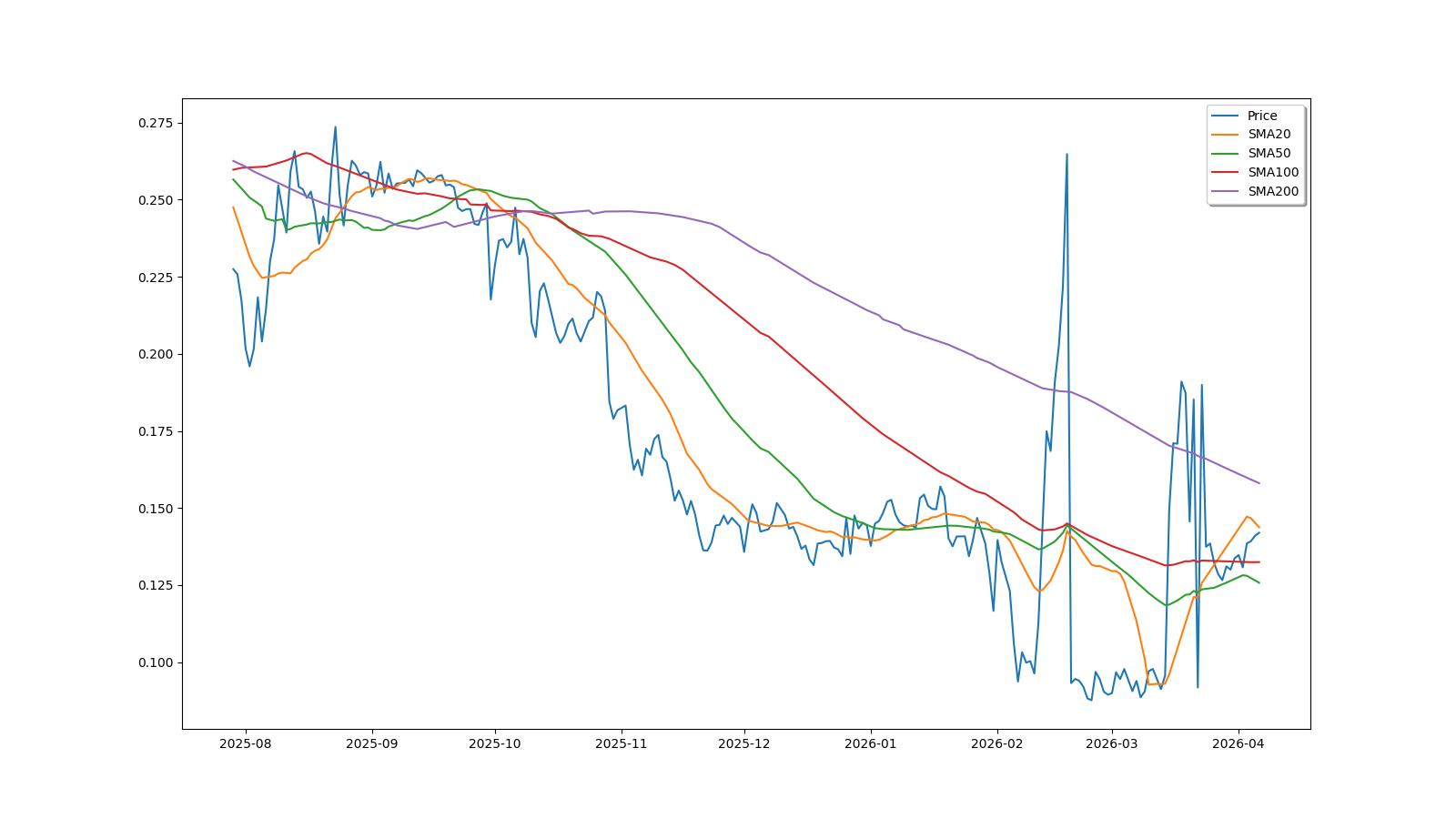Voyacoin Simple Moving Averages