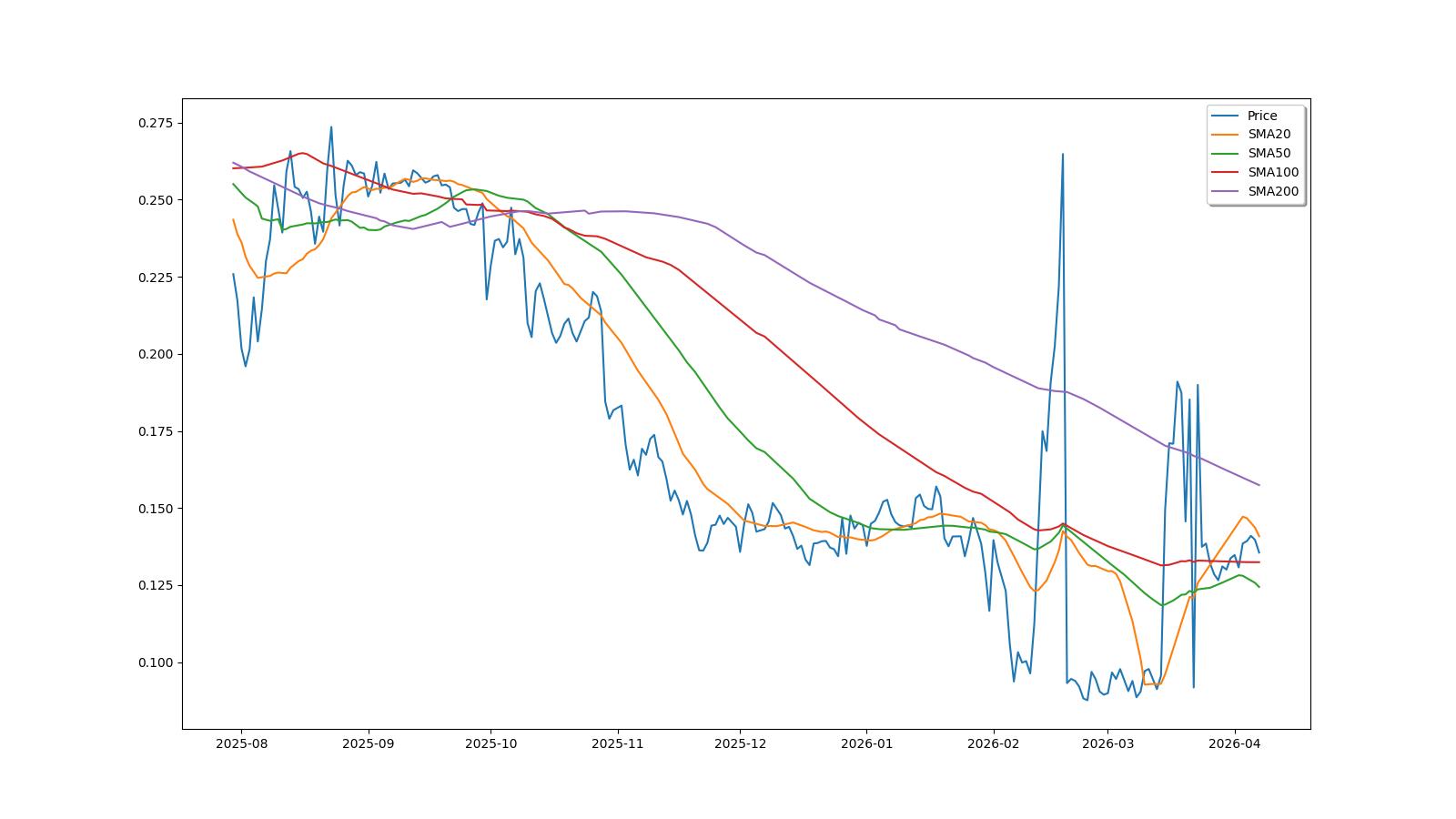 Voyacoin Simple Moving Averages