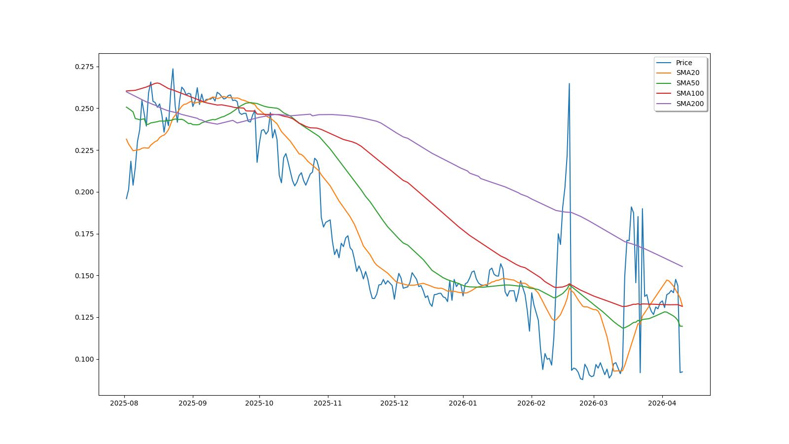 Voyacoin Simple Moving Averages