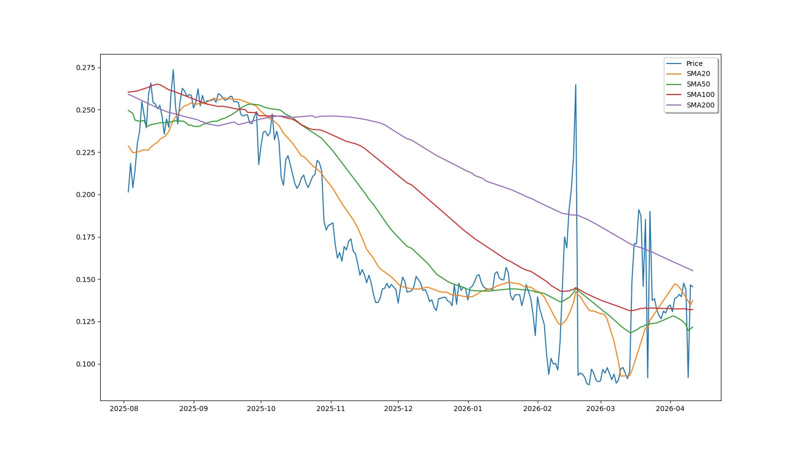 Voyacoin Simple Moving Averages