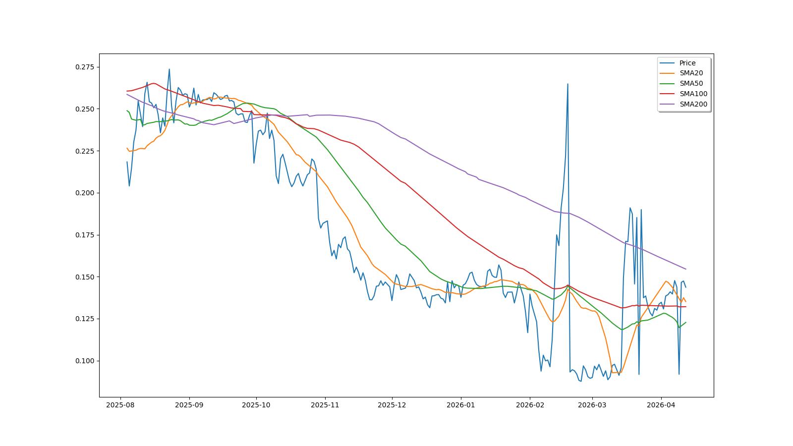Voyacoin Simple Moving Averages