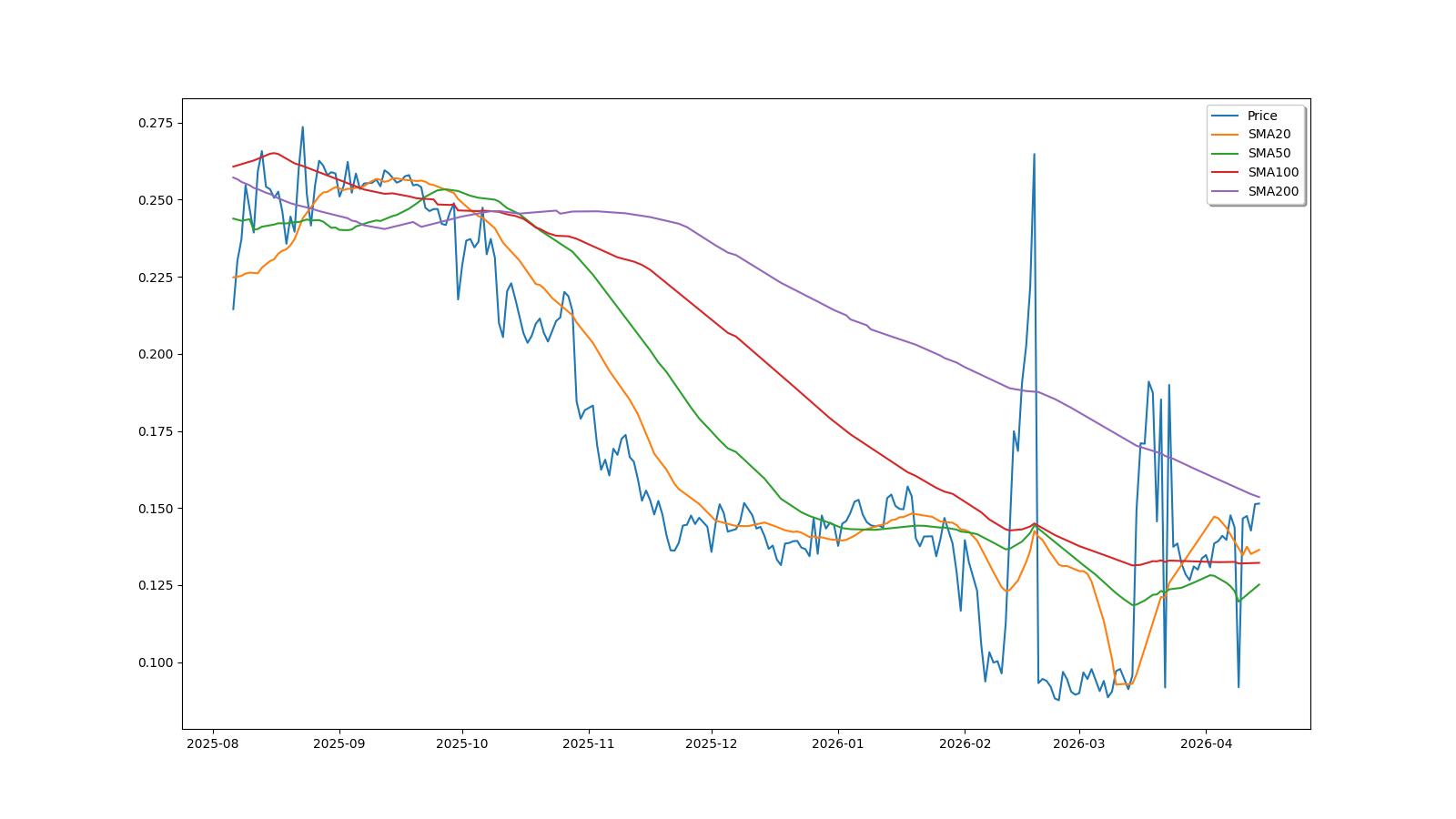 Voyacoin Simple Moving Averages