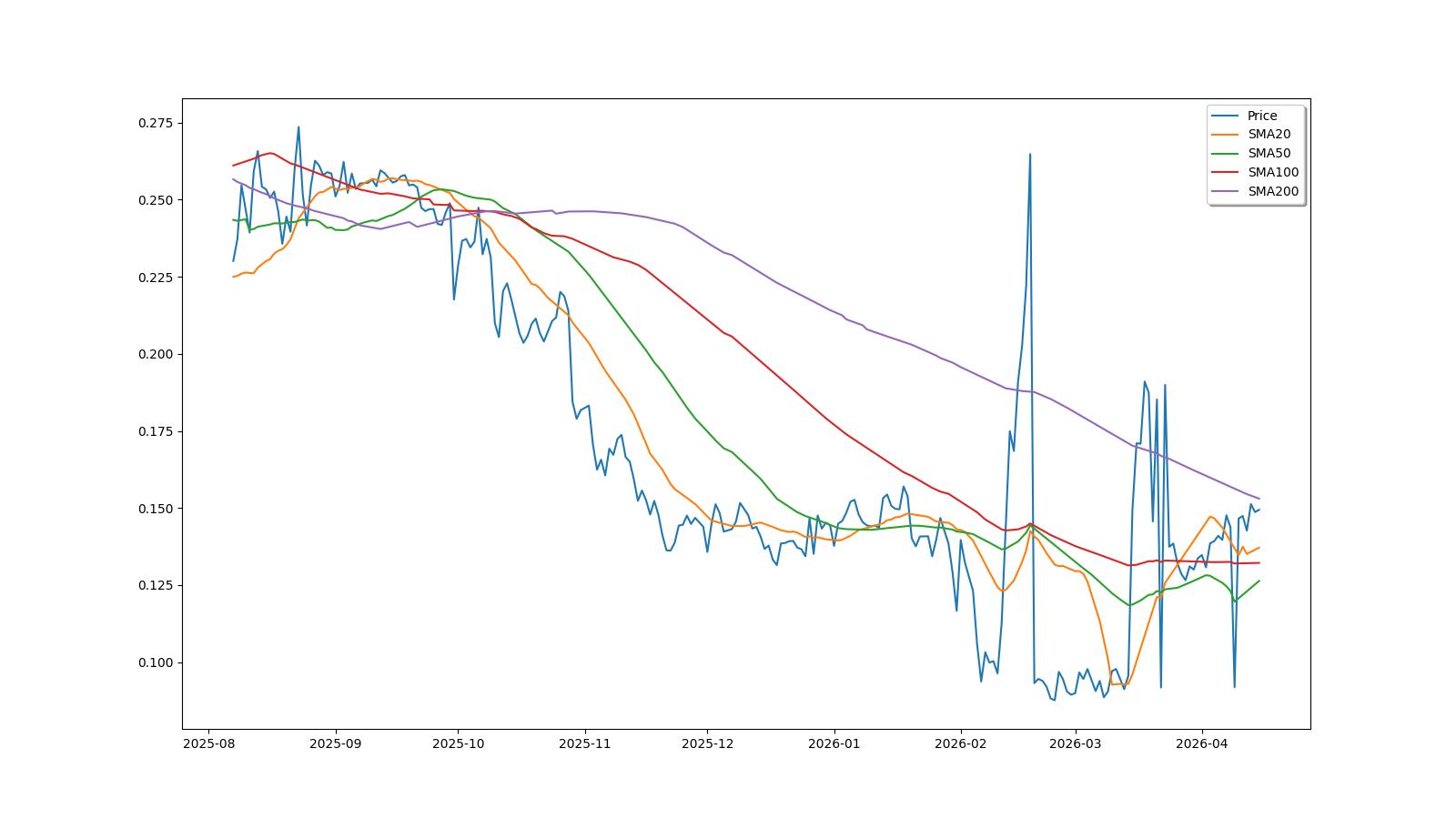 Voyacoin Simple Moving Averages