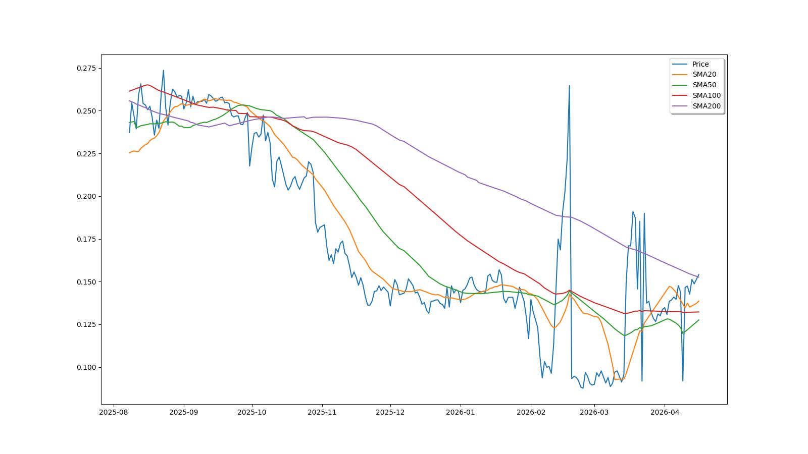 Voyacoin Simple Moving Averages