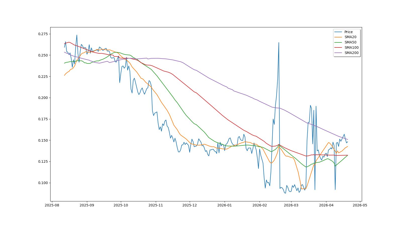 Voyacoin Simple Moving Averages