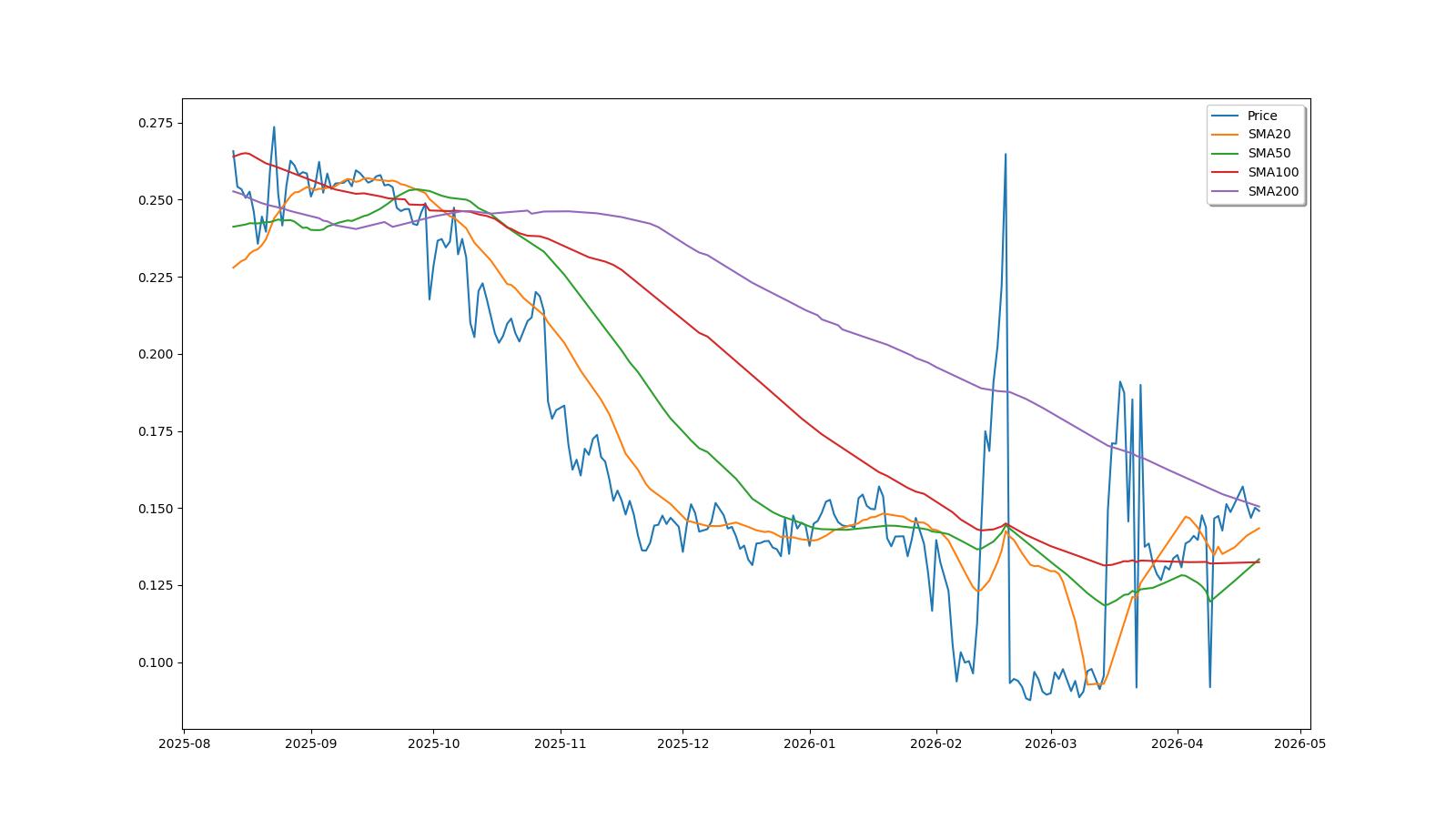Voyacoin Simple Moving Averages