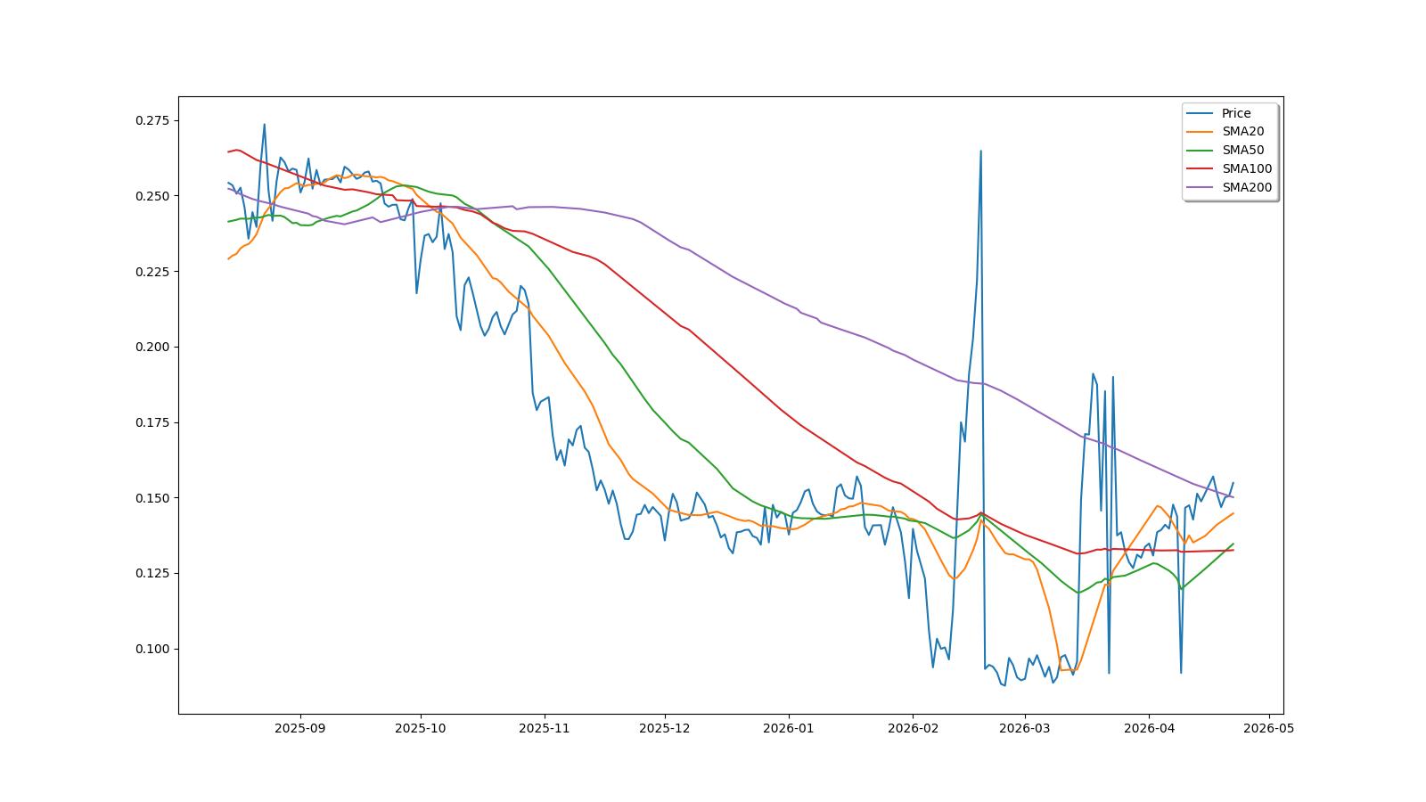 Voyacoin Simple Moving Averages