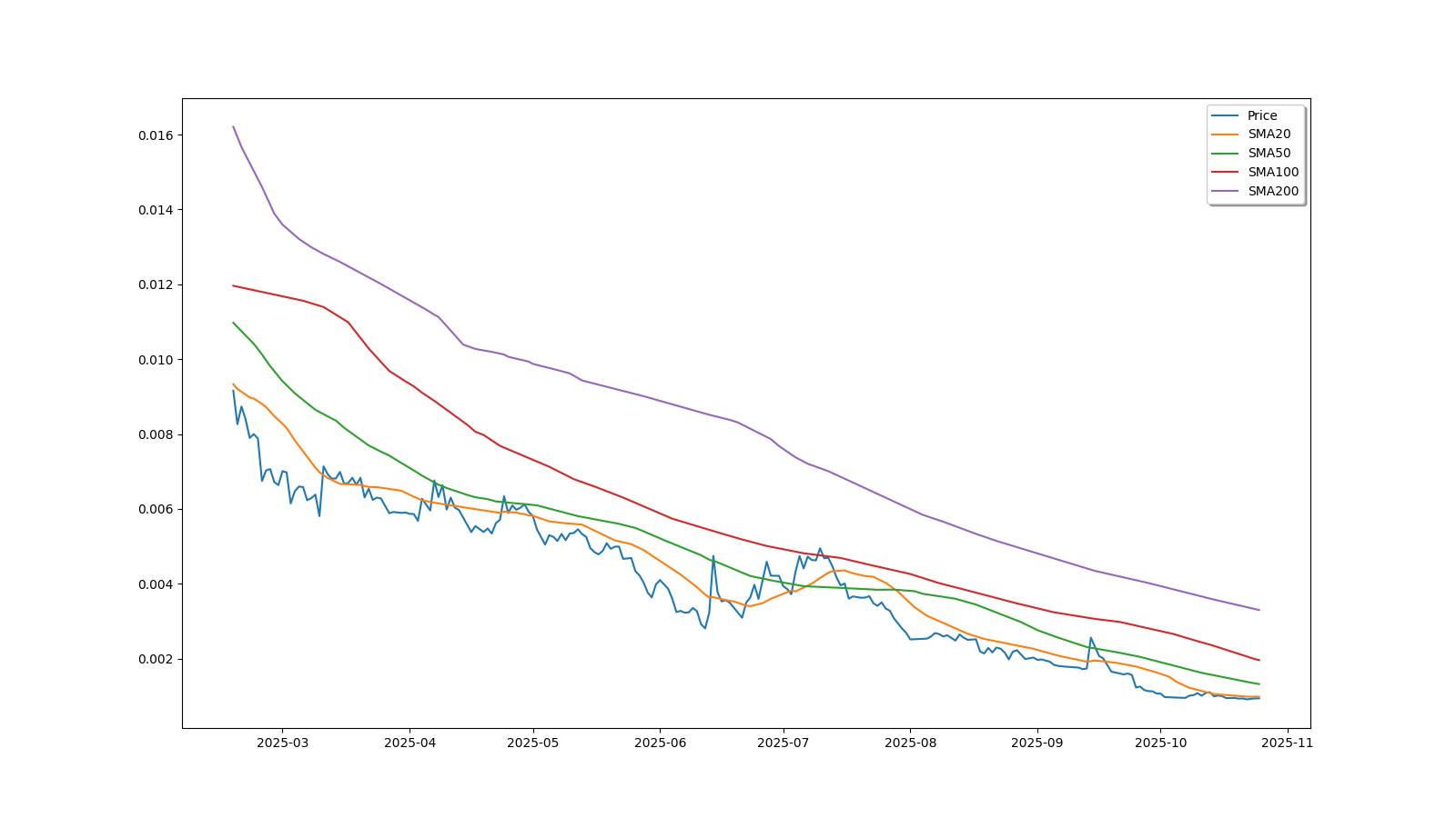 Voyager Token Simple Moving Averages