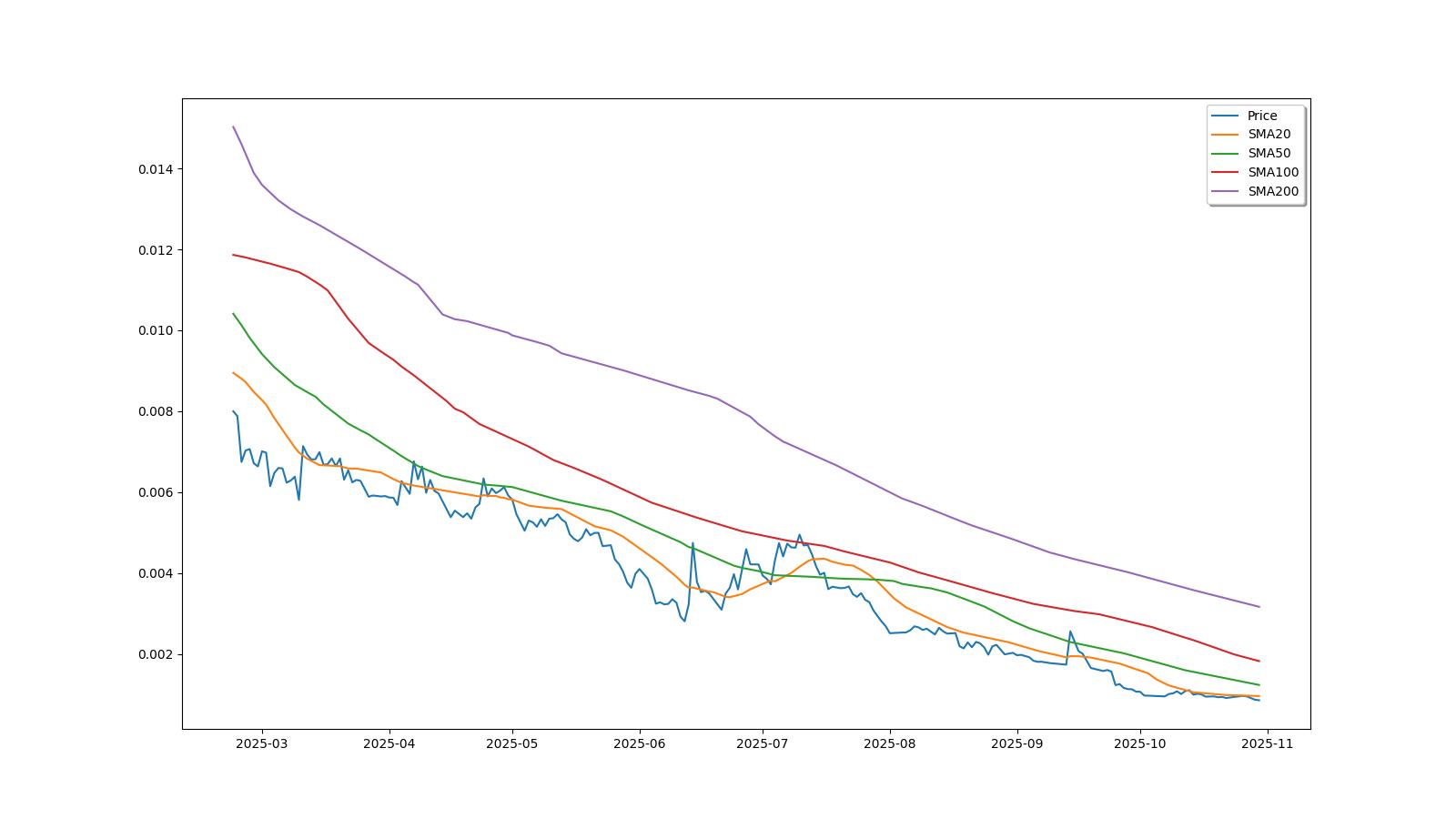 Voyager Token Simple Moving Averages
