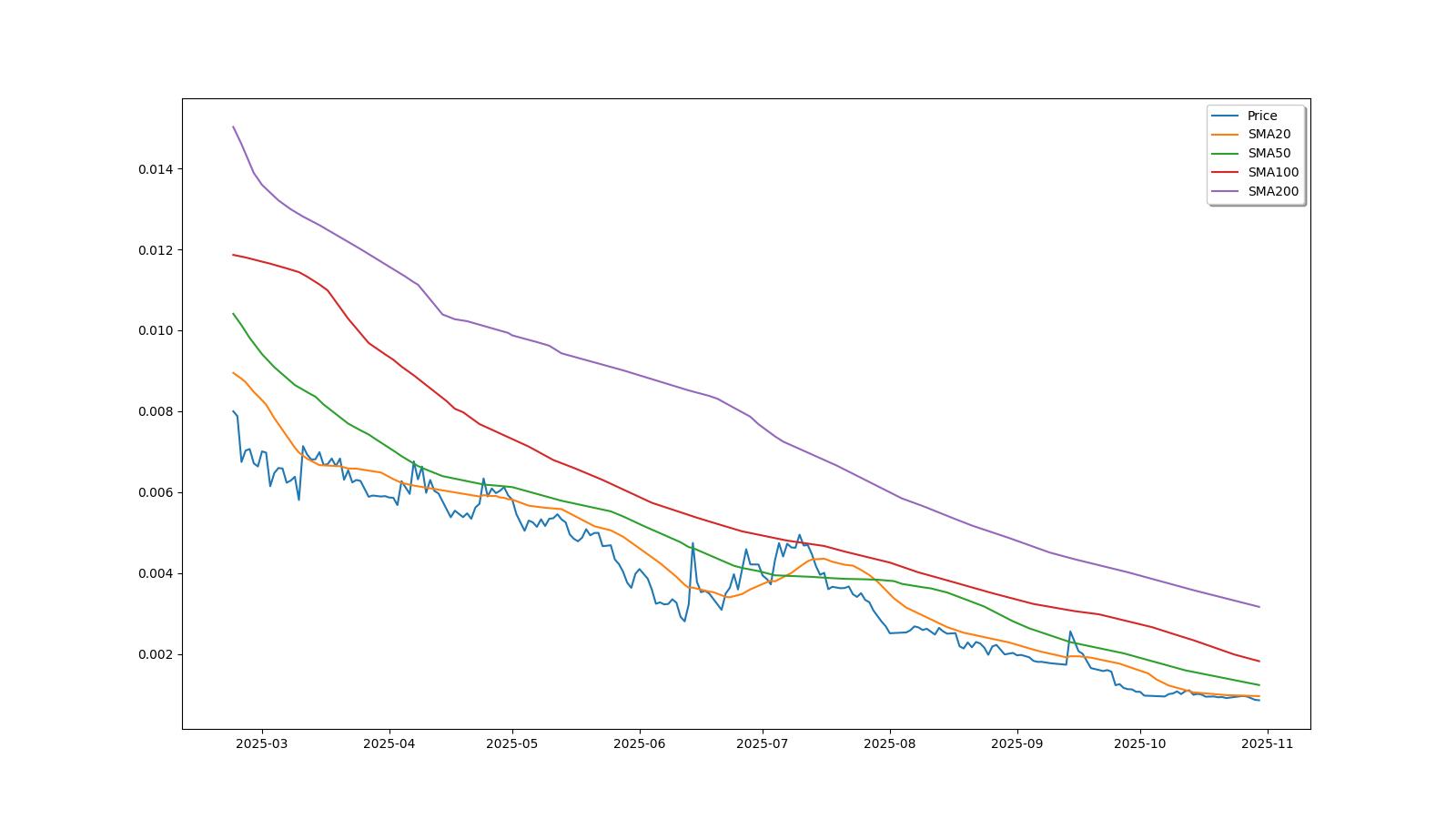 Voyager Token Simple Moving Averages
