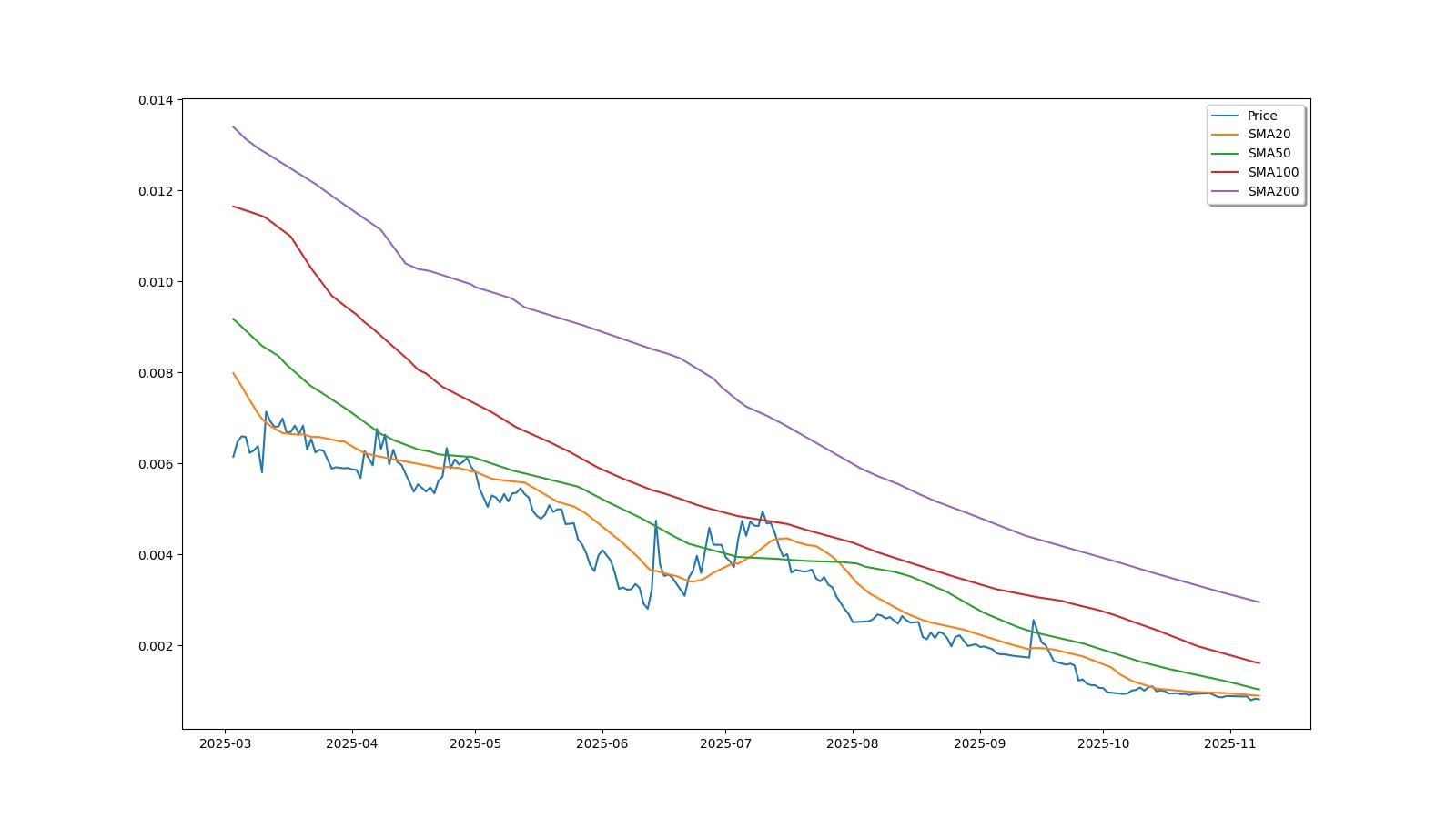 Voyager Token Simple Moving Averages