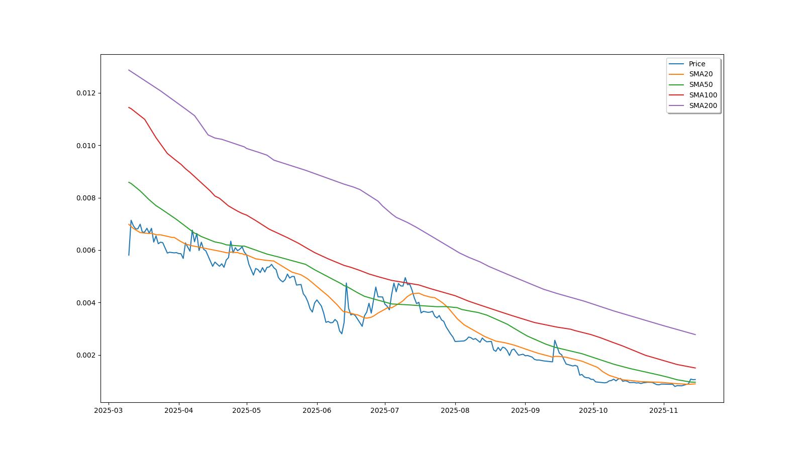 Voyager Token Simple Moving Averages