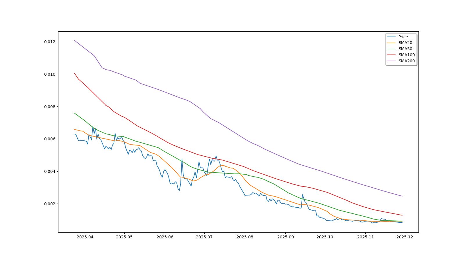 Voyager Token Simple Moving Averages