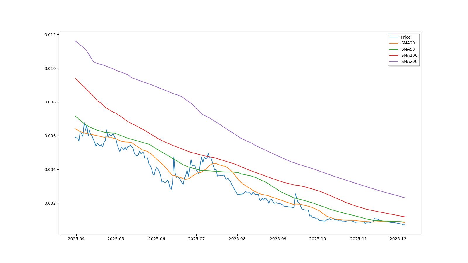 Voyager Token Simple Moving Averages