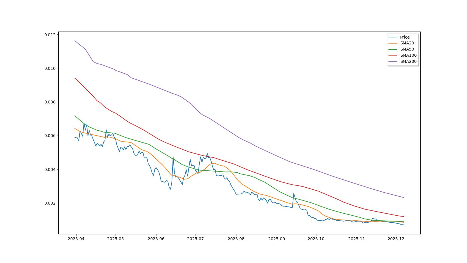 Voyager Token Simple Moving Averages