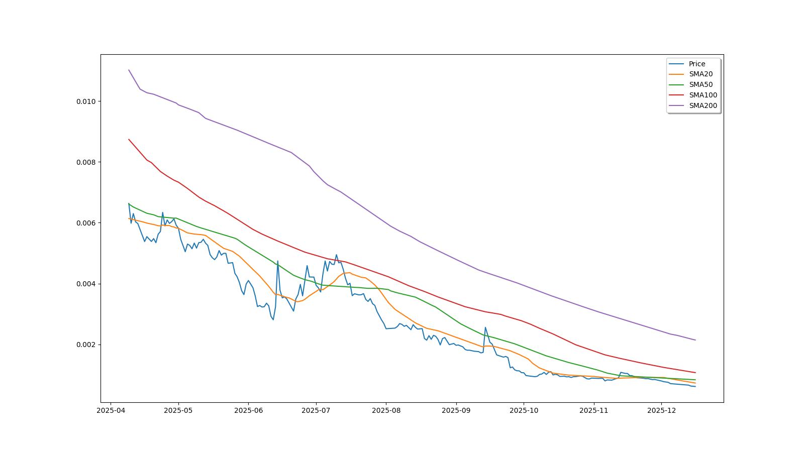 Voyager Token Simple Moving Averages