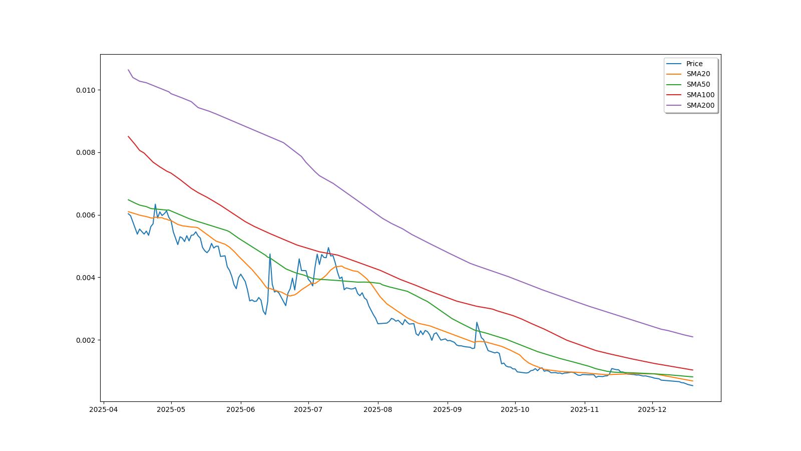 Voyager Token Simple Moving Averages