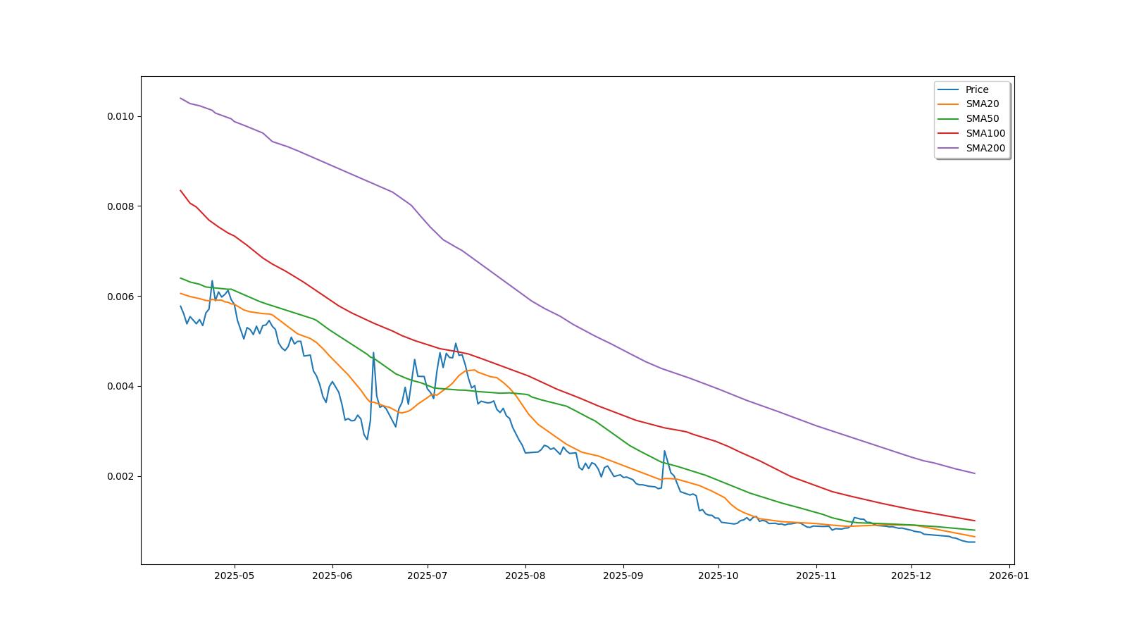 Voyager Token Simple Moving Averages