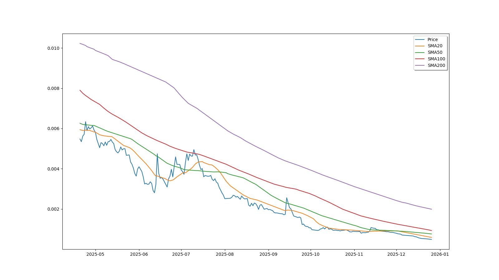 Voyager Token Simple Moving Averages