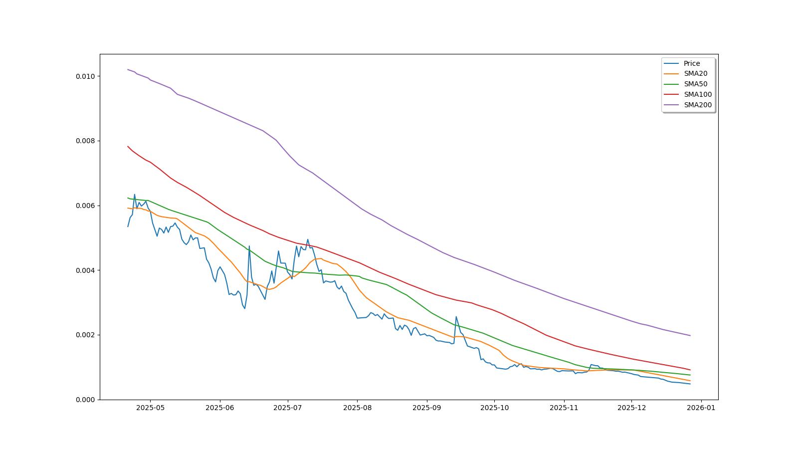 Voyager Token Simple Moving Averages