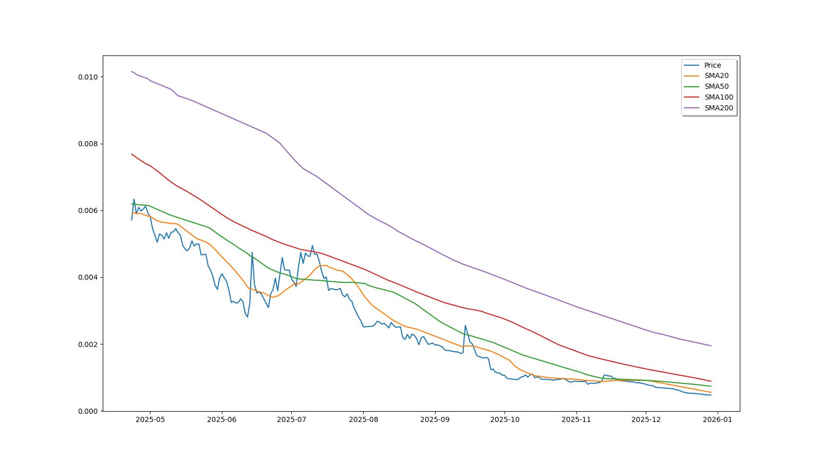 Voyager Token Simple Moving Averages