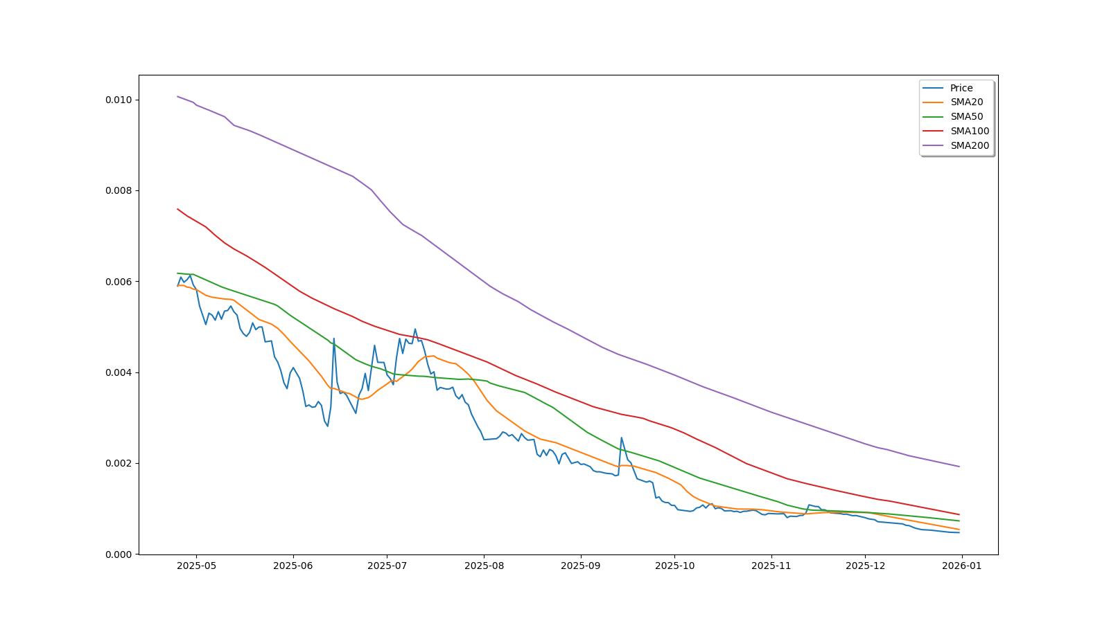 Voyager Token Simple Moving Averages