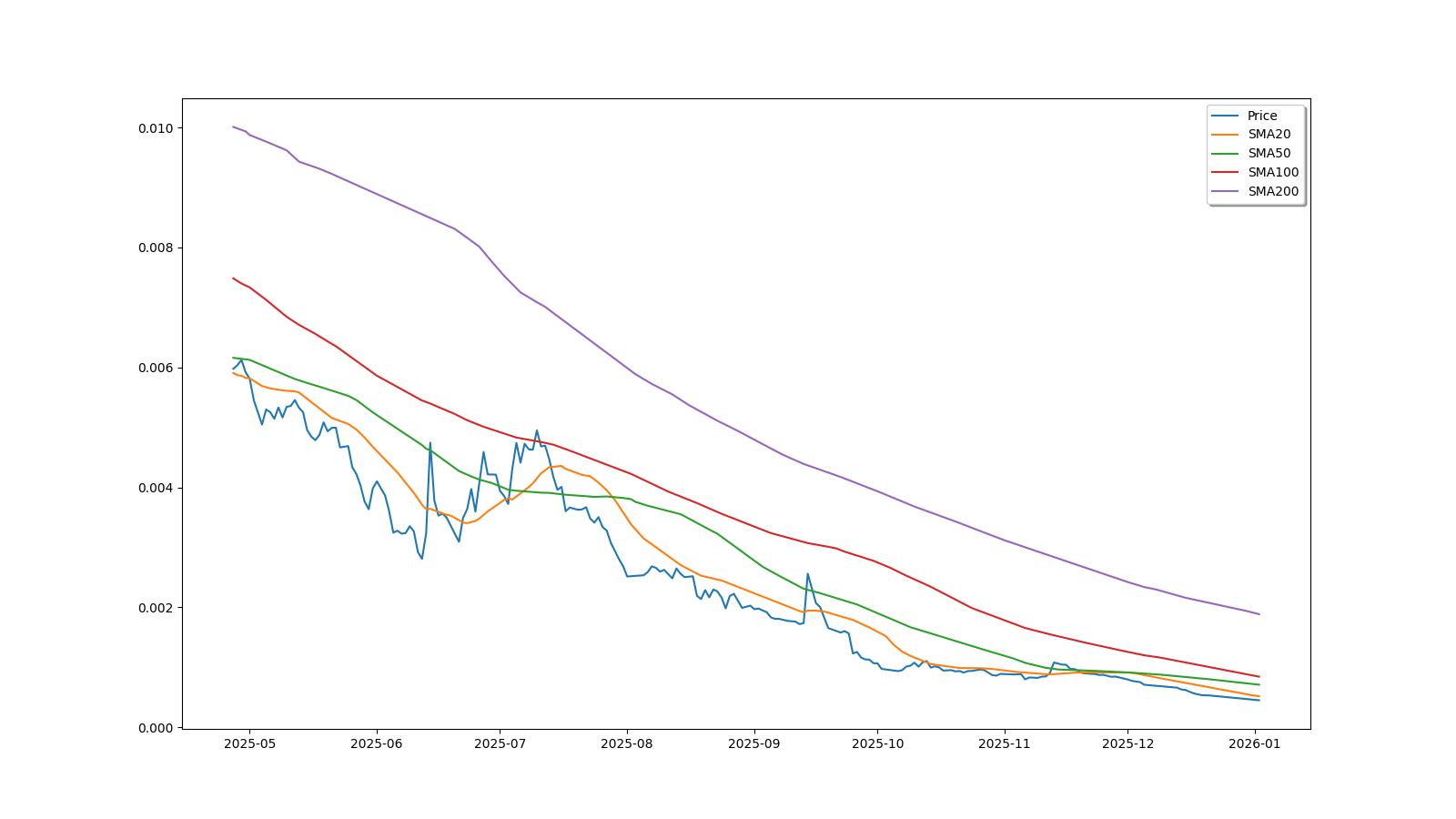 Voyager Token Simple Moving Averages