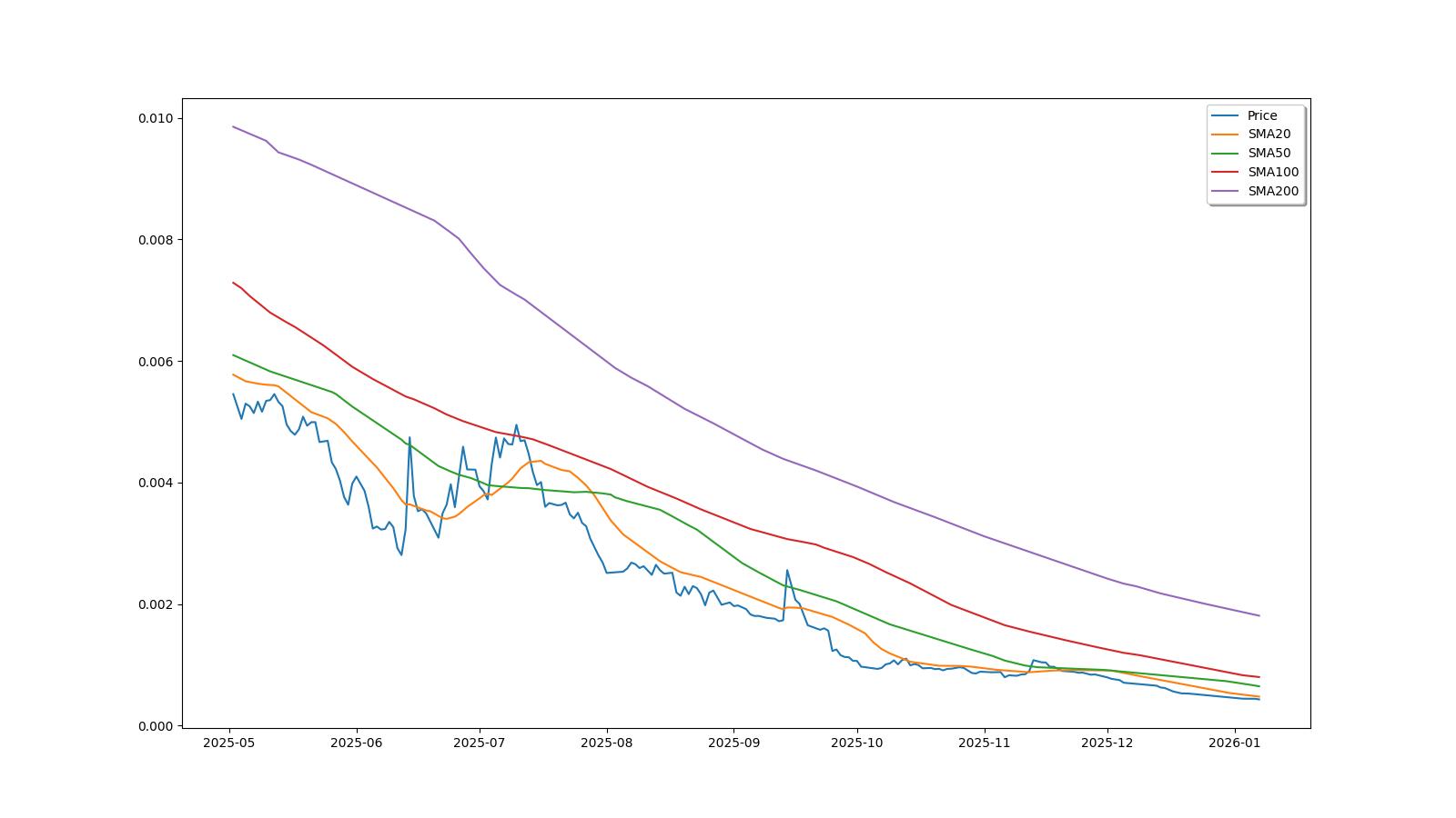 Voyager Token Simple Moving Averages
