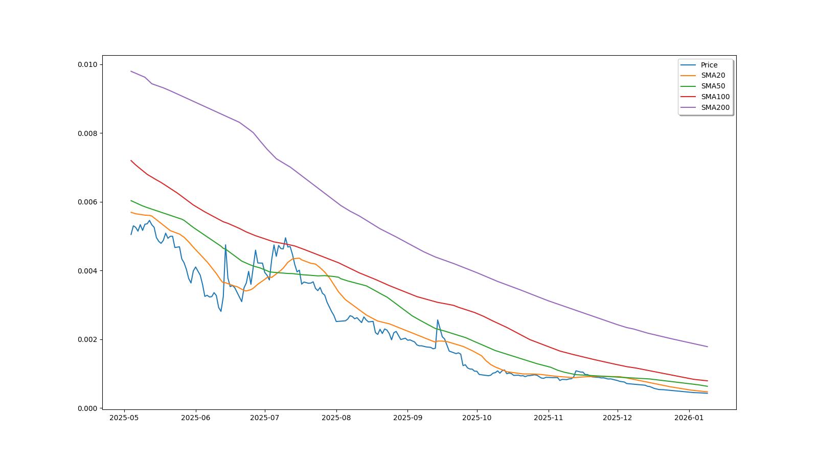 Voyager Token Simple Moving Averages