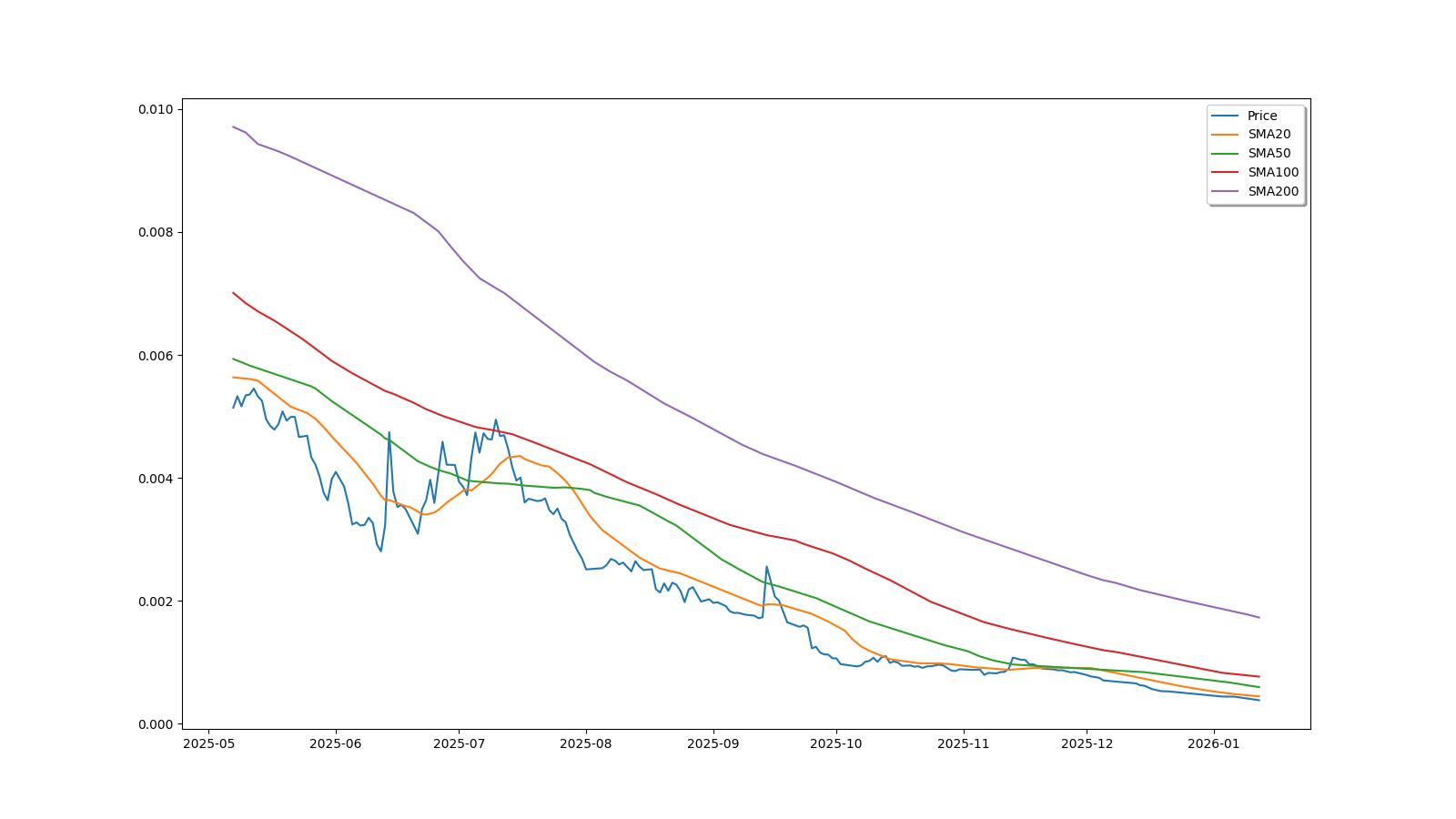 Voyager Token Simple Moving Averages