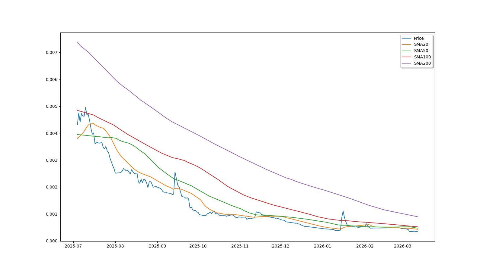 Voyager Token Simple Moving Averages
